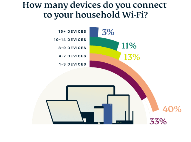 Survey: How Safe Are Your Wi-Fi Habits? | ExpressVPN Blog