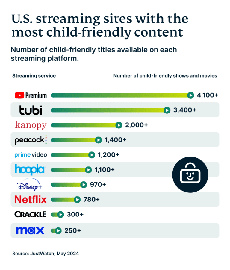 Best Streaming Services for Kids in 2026 | ExpressVPN Blog