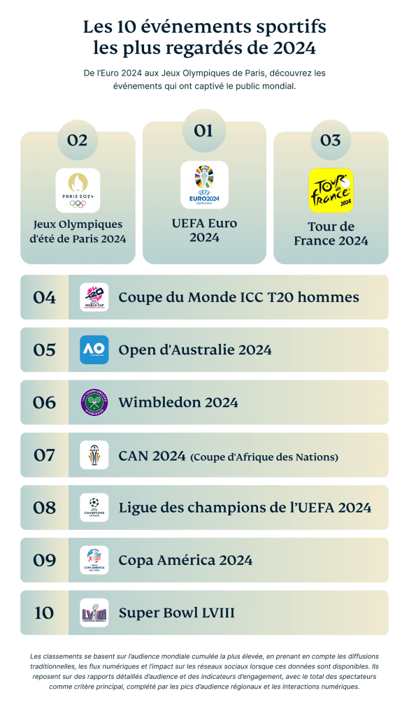 20 événements sportifs les plus regardés en 2024 - ExpressVPN