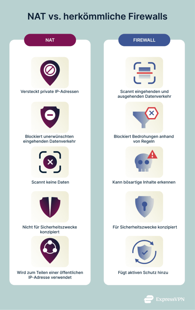 NAT-Firewall & Netzwerksicherheit | ExpressVPN