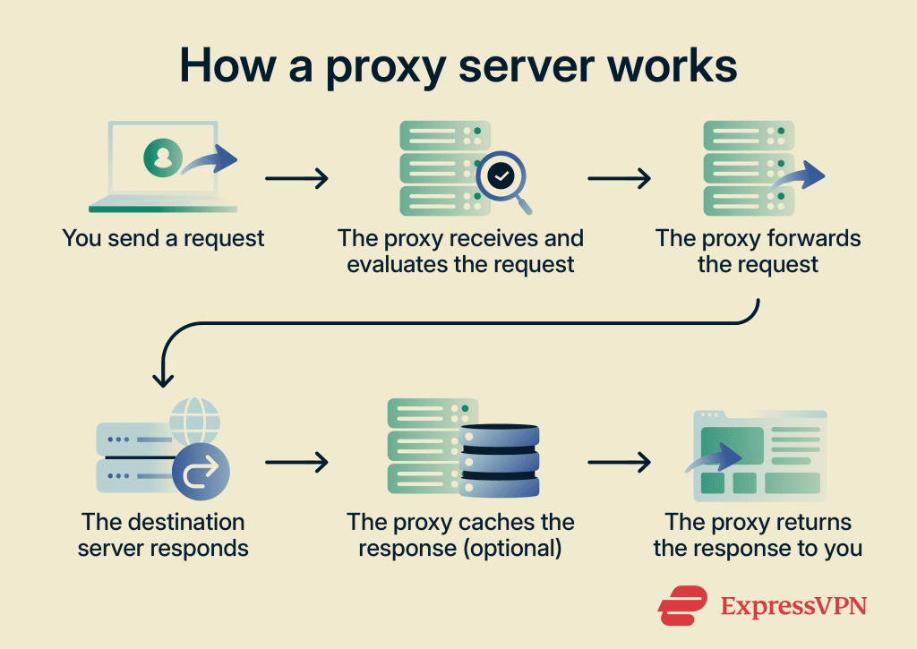 What is a proxy server, and how does it work?