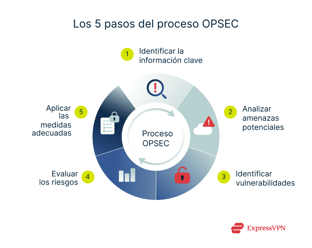 Qué es OPSEC (seguridad operativa) | ExpressVPN