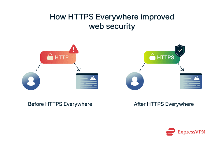HTTPS Everywhere: What it is and why use it | ExpressVPN