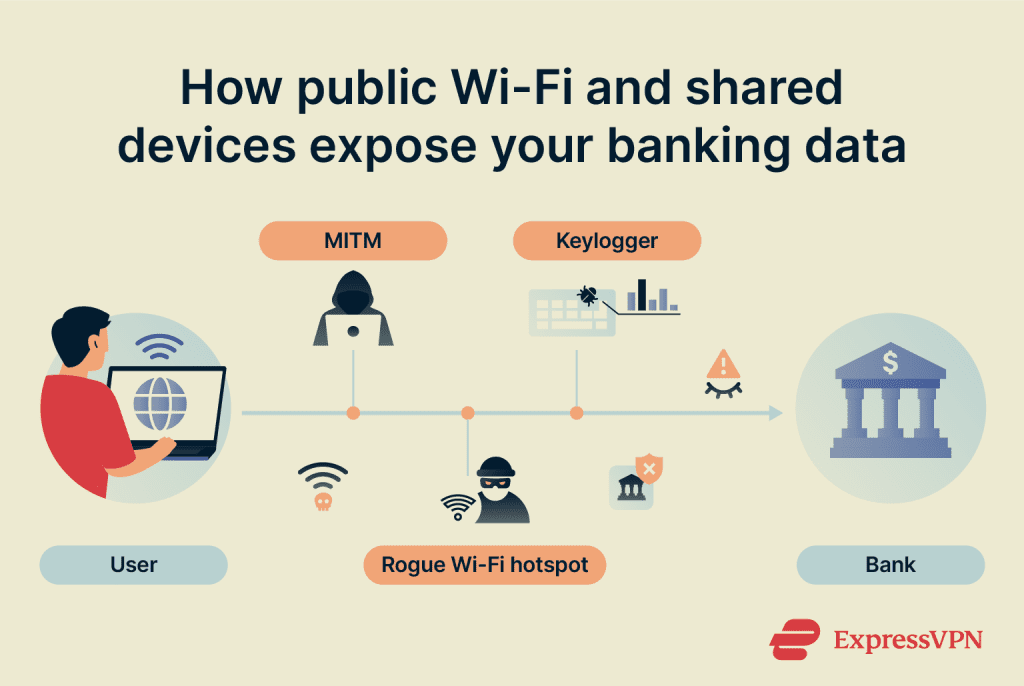 How to secure your bank account from hackers | ExpressVPN