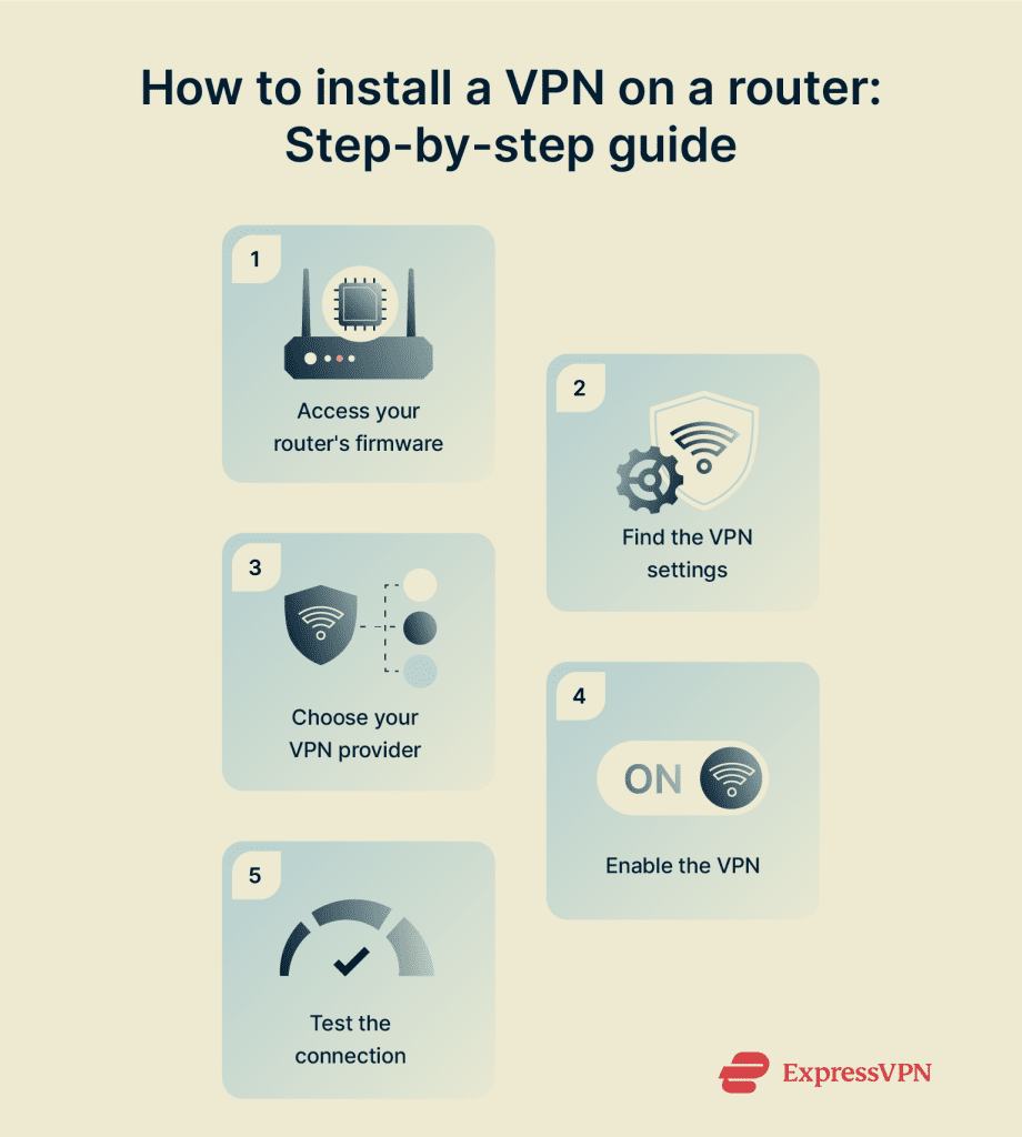 How to install a VPN on your router | ExpressVPN