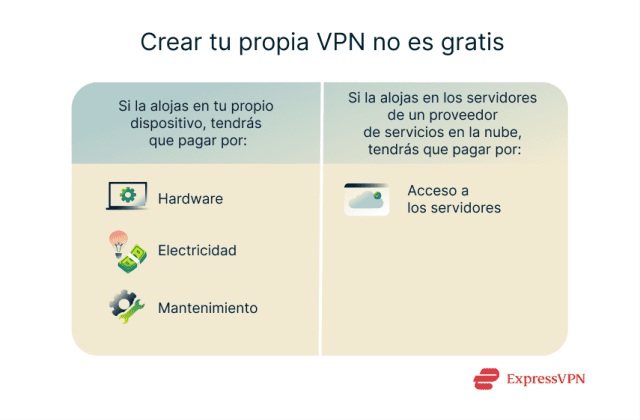 Cómo crear VPN: guía paso a paso | ExpressVPN