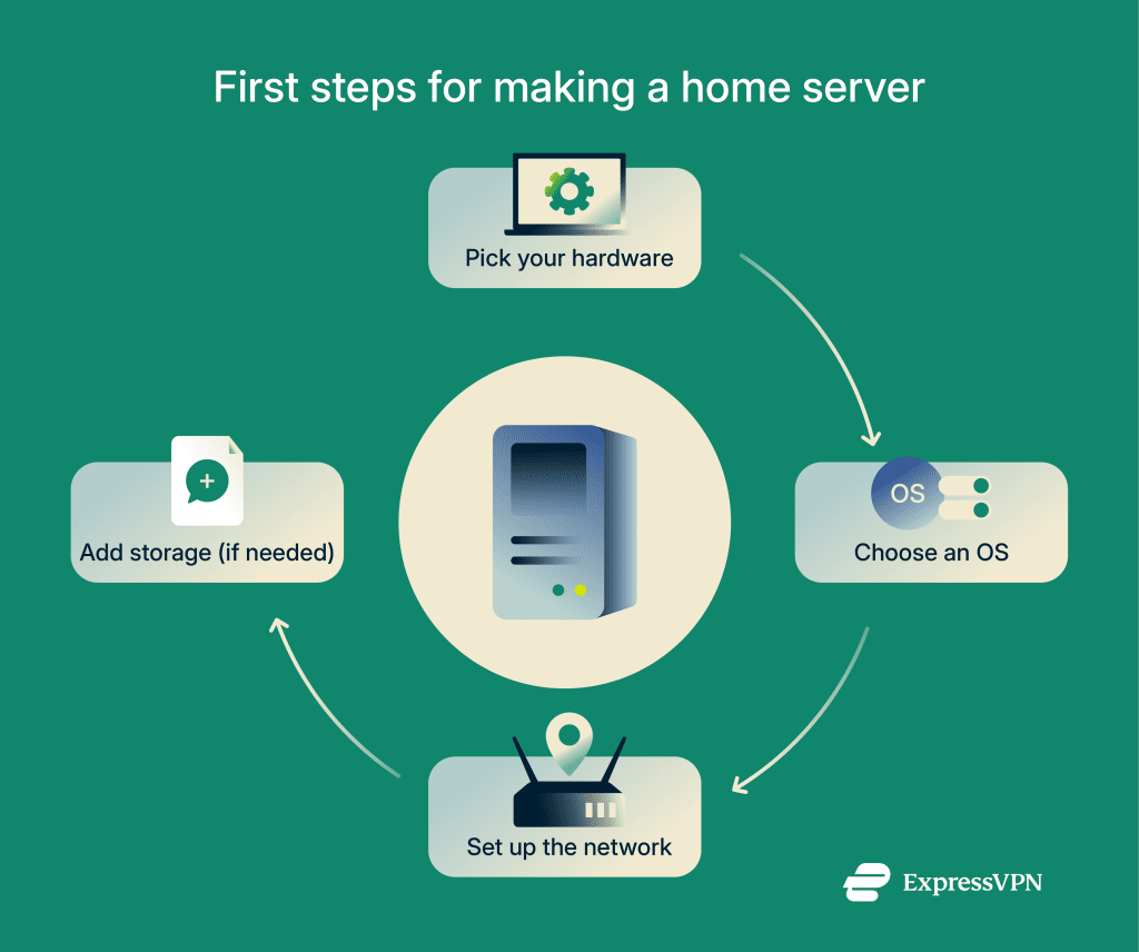 Set up your own home server in 2026: A complete how-to guide
