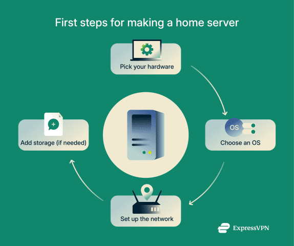 Set up your own home server in 2025: A complete how-to guide