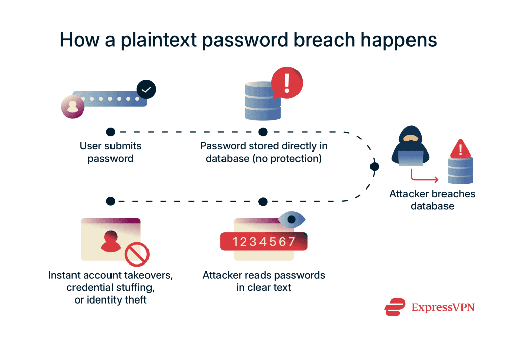 Password hashing: What it is and how it works | ExpressVPN