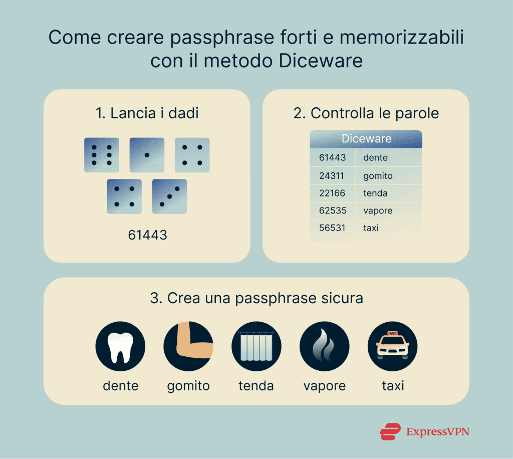 Esempi di passphrase sicure e consigli per scrivere la tua