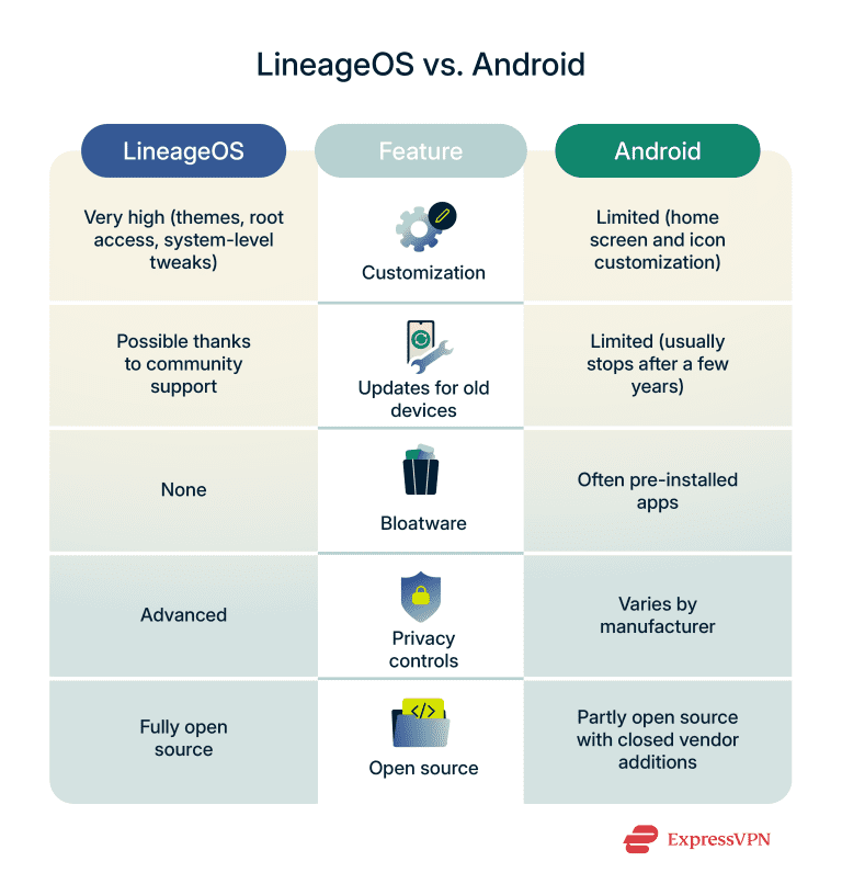 LineageOS setup guide 2026: A powerful alternative to Android