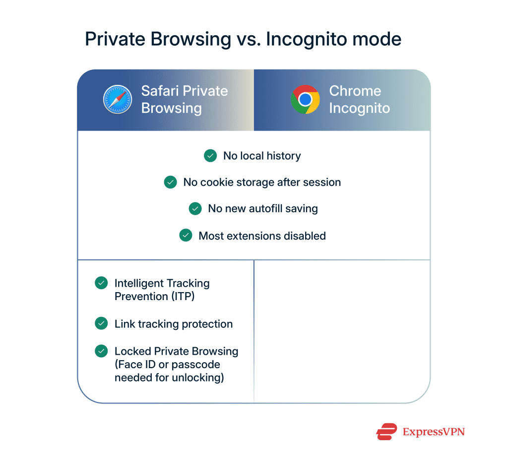 How to turn on Private Browsing on iPhone | ExpressVPN