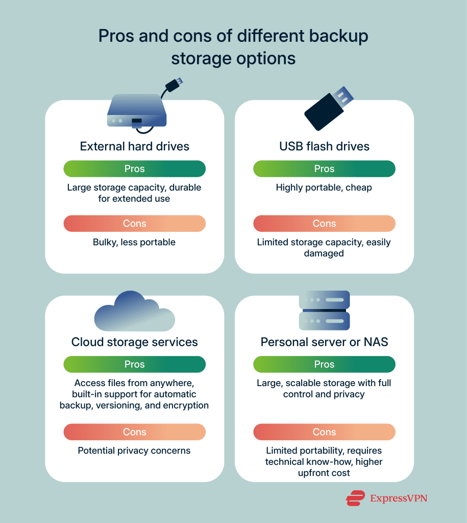 How to back up files: Secure and easy guide | ExpressVPN
