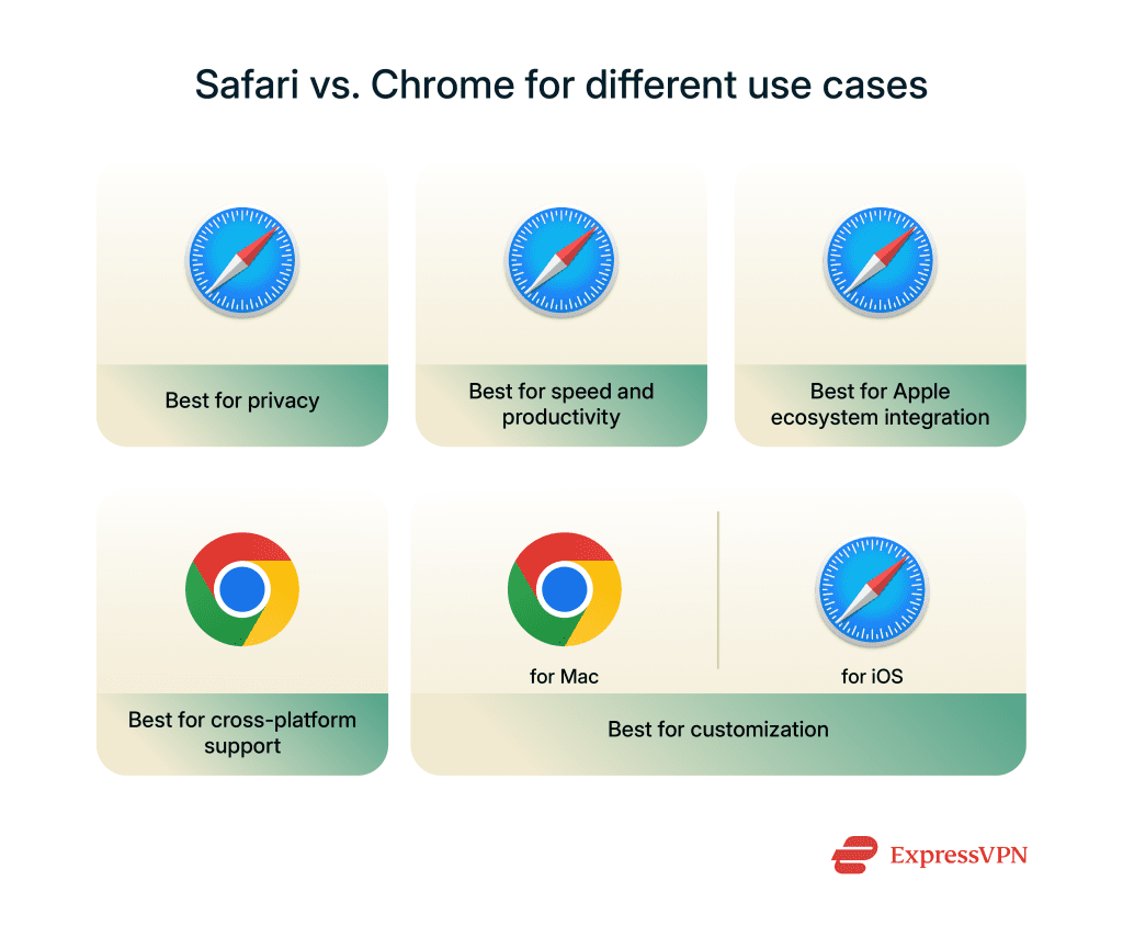 Safari vs. Chrome: The best browser for Apple users in 2025