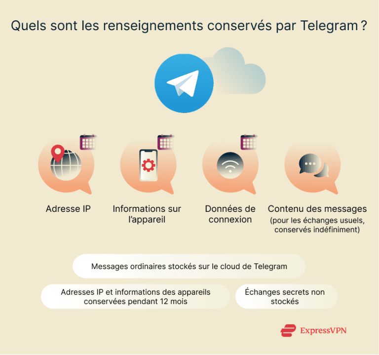 Telegram est-il sûr ? Confidentialité, chiffrement et risques.