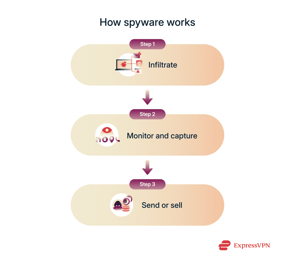 What is spyware? Types, examples, and how to prevent It