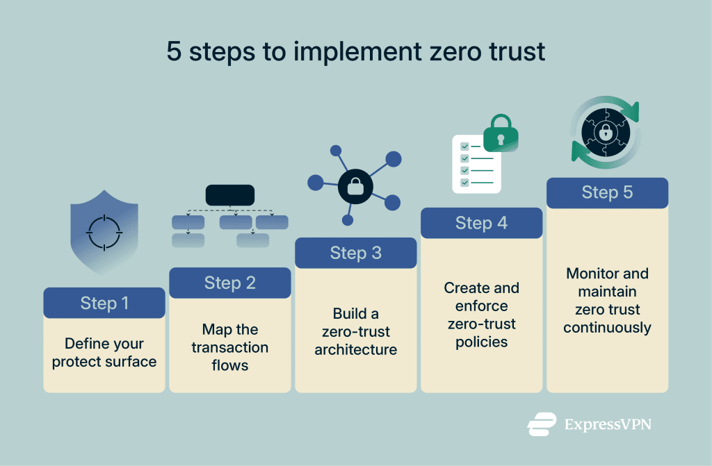 Zero-trust implementation: 5-step roadmap, checklist, and FAQ