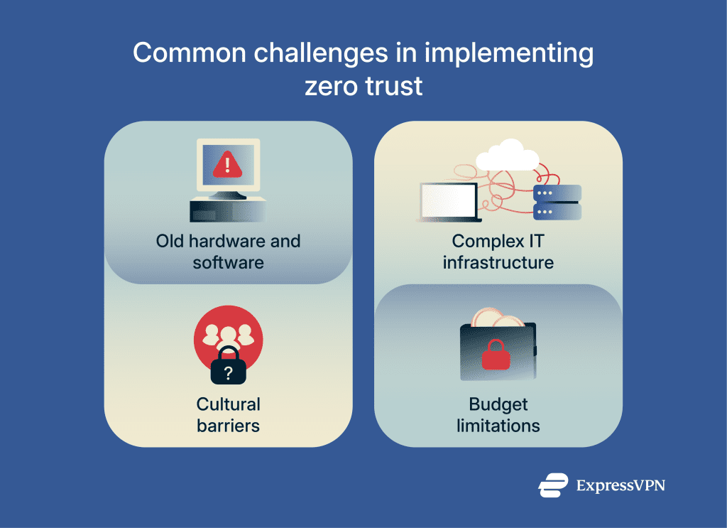 Zero-trust implementation: 5-step roadmap, checklist, and FAQ