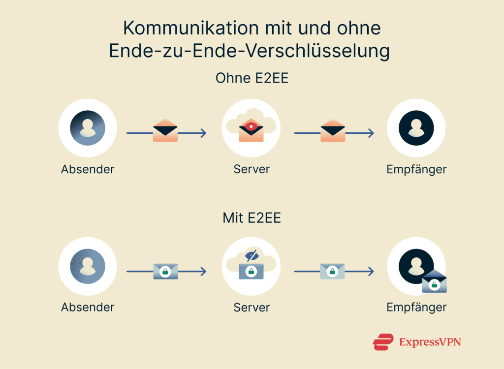 Ende-zu-Ende-Verschlüsselung: Erklärung und Funktionsweise