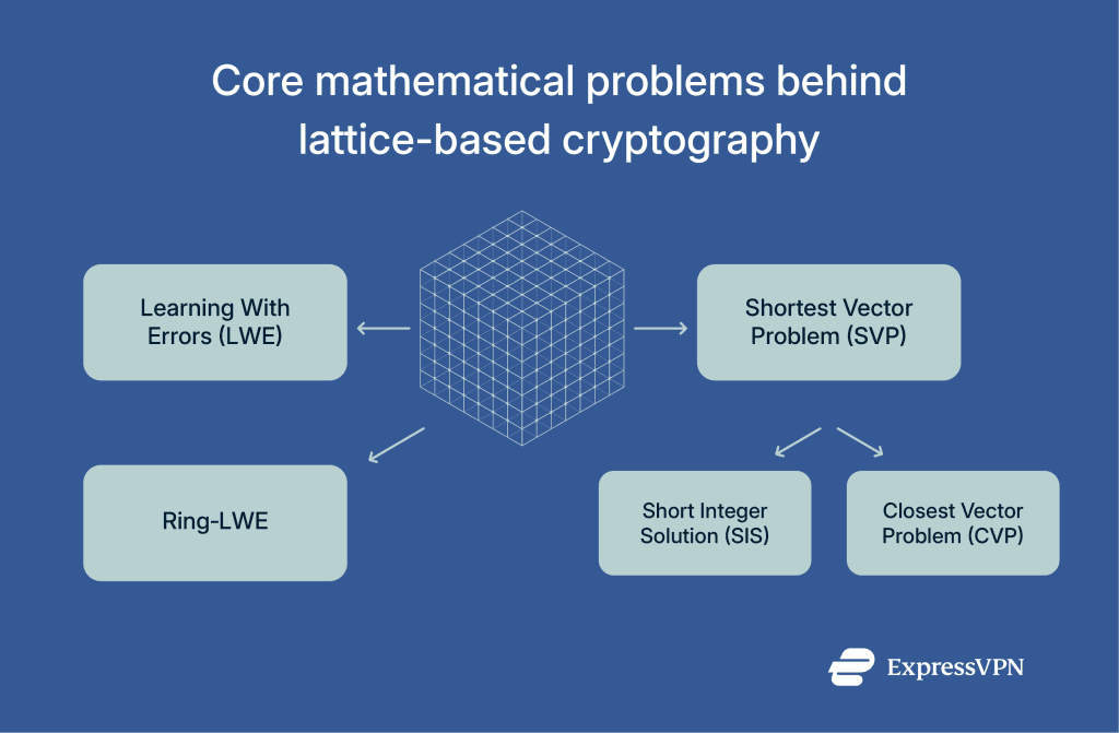 Lattice-based cryptography explained: Algorithms and risks
