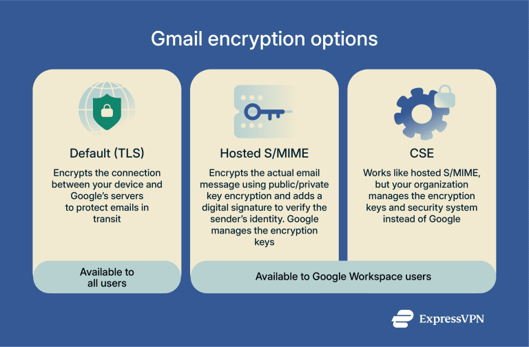 Gmail end-to-end encryption guide | ExpressVPN