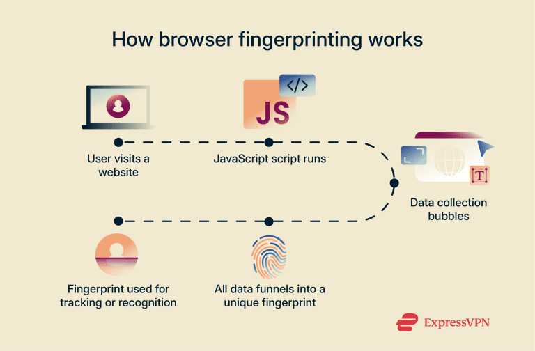 What is browser fingerprinting? 7 ways to stop it (2026 guide)