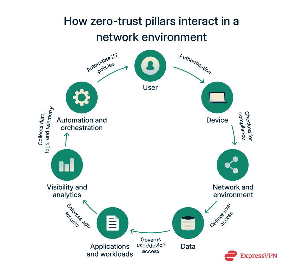 7 pillars of zero-trust security, mapped to NIST and DoD