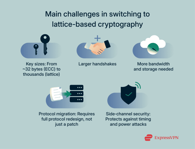 Lattice-based cryptography explained: Algorithms and risks