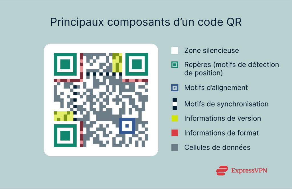 Comment fonctionne un code QR ? | ExpressVPN
