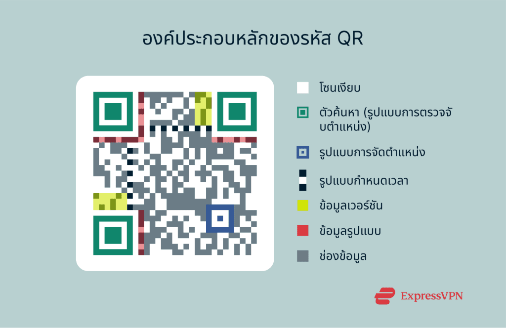 คิวอาร์โค้ดคืออะไรและทำงานอย่างไร? | ExpressVPN