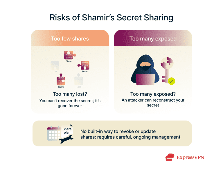 Shamir Secret Sharing for private key security | ExpressVPN