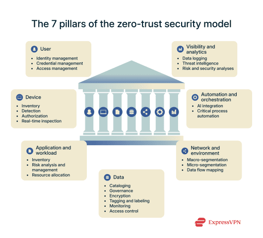 7 pillars of zero-trust security, mapped to NIST and DoD