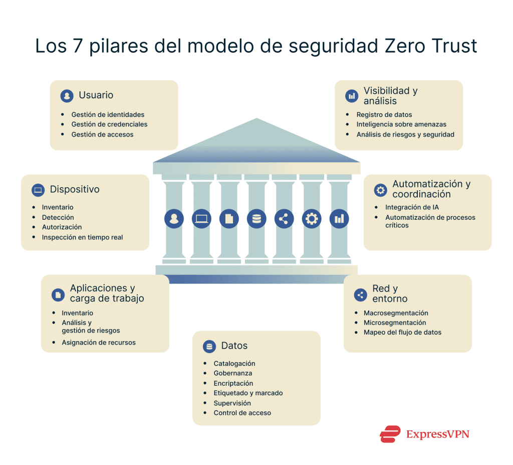 Los 7 pilares de la seguridad Zero Trust, según el NIST y el DoD