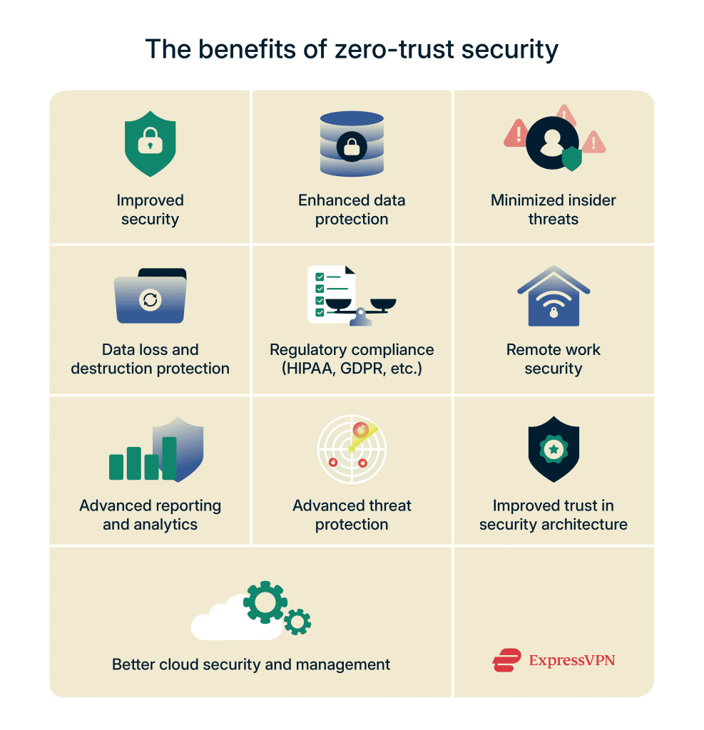 7 pillars of zero-trust security, mapped to NIST and DoD