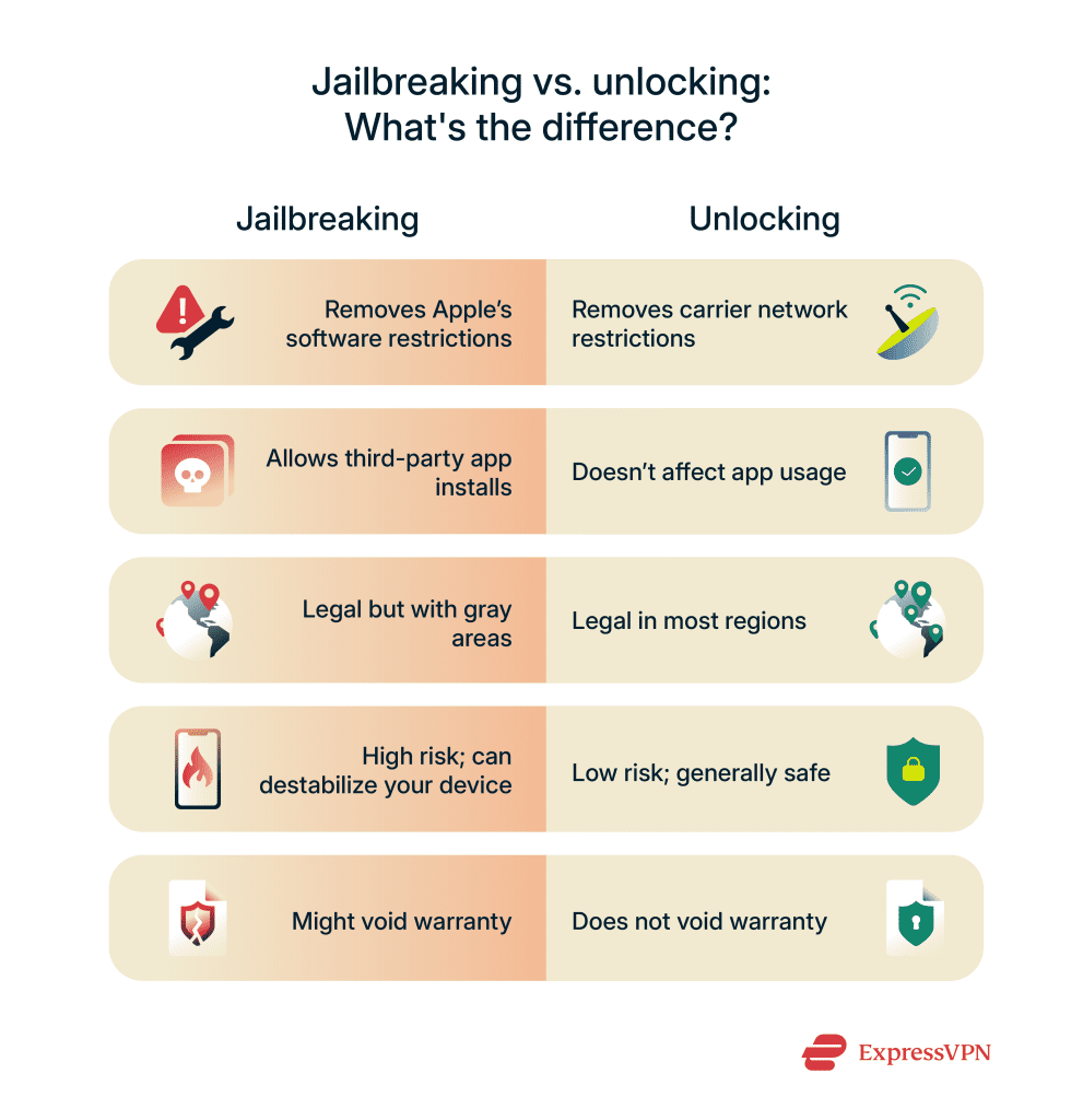 What does jailbreaking an iPhone do | ExpressVPN