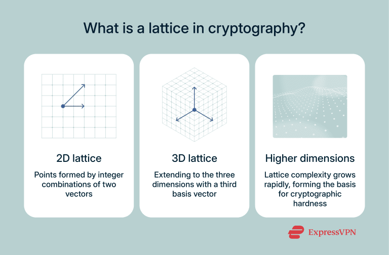 Lattice-based cryptography explained: Algorithms and risks