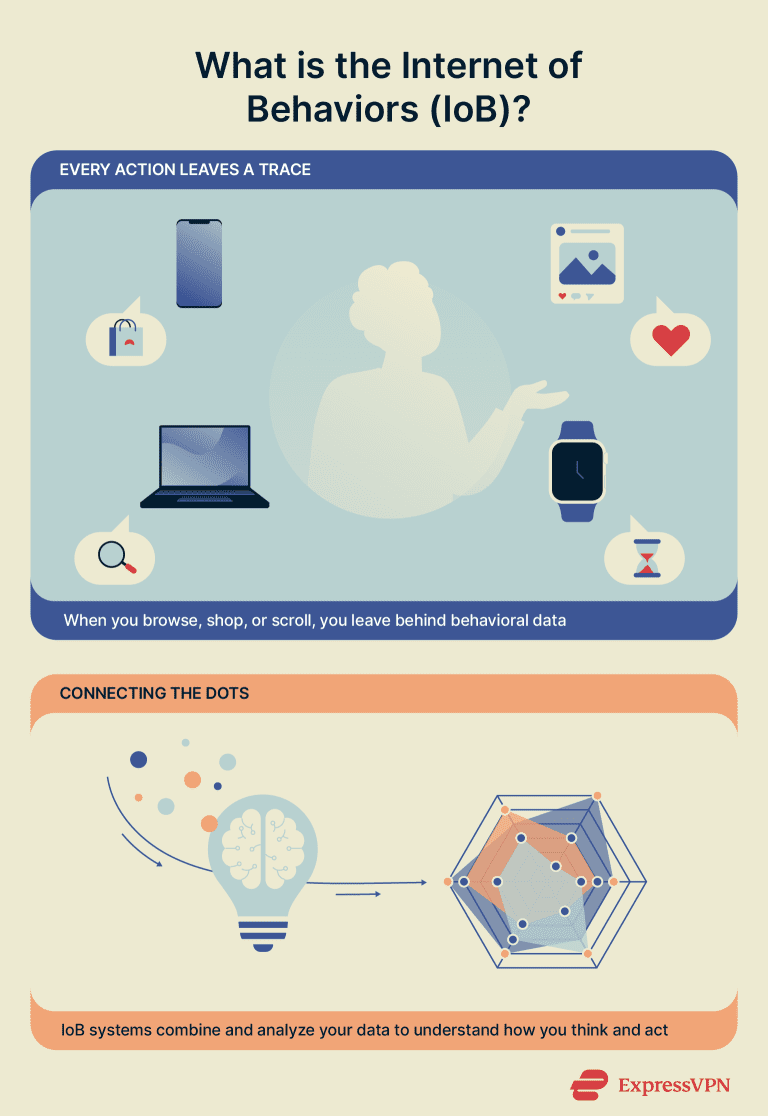What is the Internet of Behaviors (IoB)? Meaning and examples