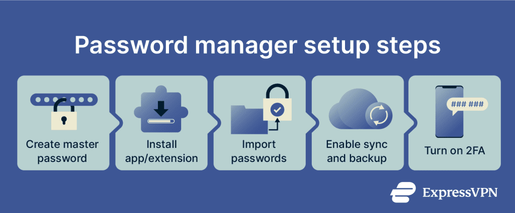What is a password manager? | ExpressVPN