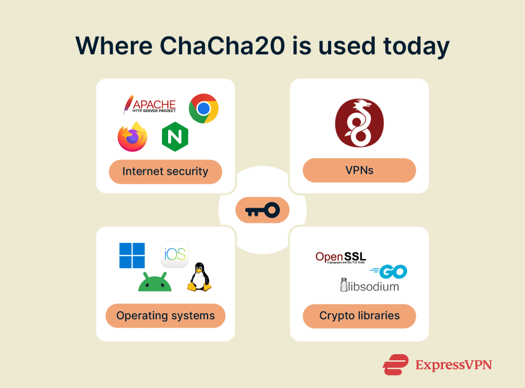 ChaCha20: What it is, how it works, and why it matters