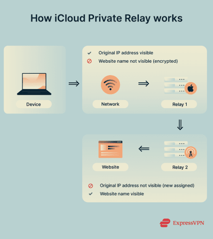 iCloud Private Relay vs. VPN: Which is better? | ExpressVPN