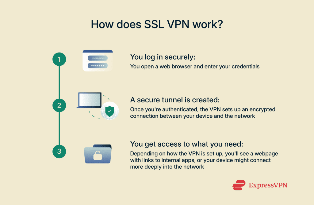 What is SSL VPN and how it works | ExpressVPN