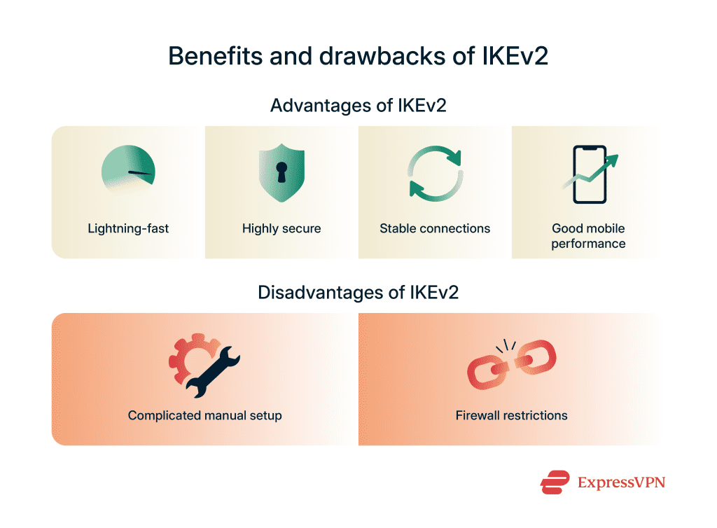 IKEv2: What is it and how does it work? | ExpressVPN