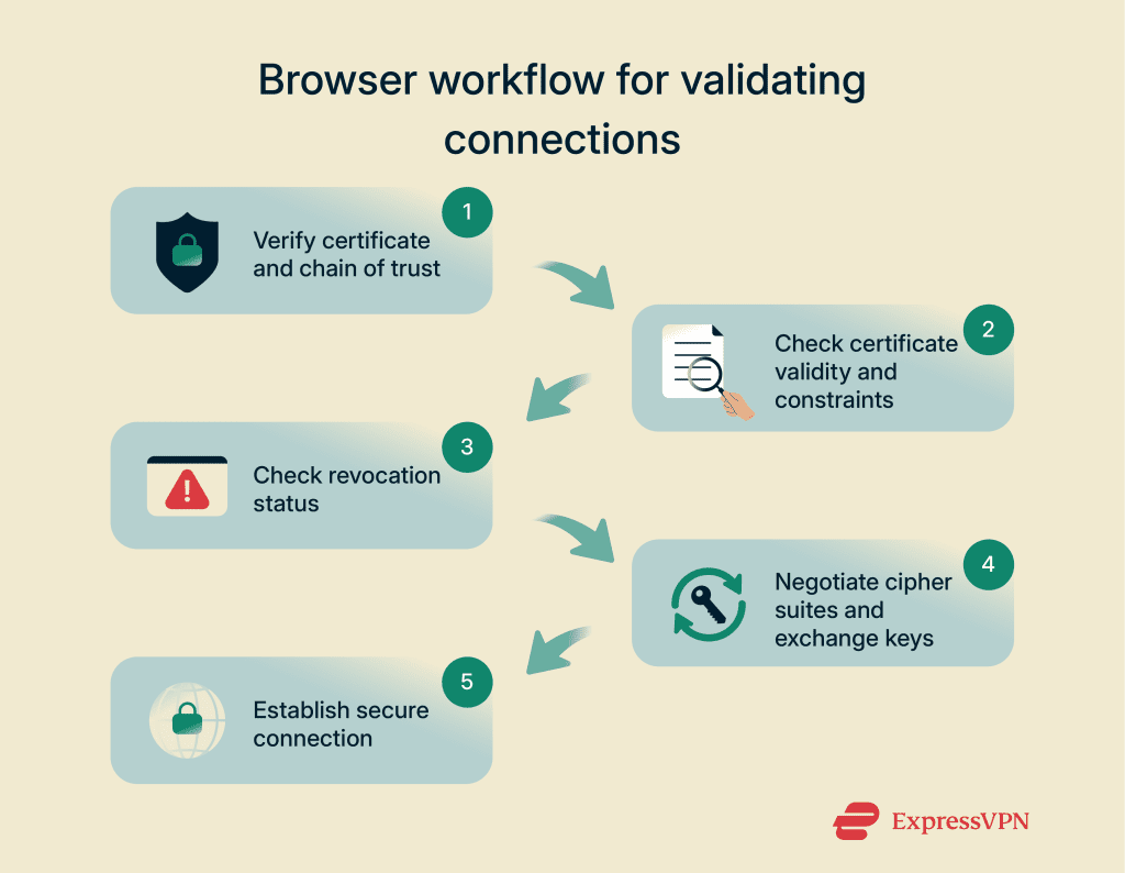 SSL vs. TLS: Key differences and why TLS is better