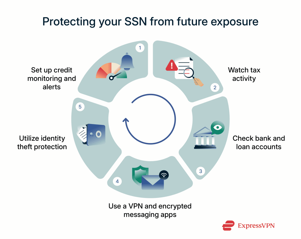 What to do if your SSN is on the dark web | Complete guide