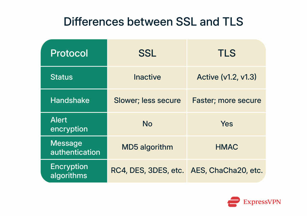 SSL vs. TLS: Key differences and why TLS is better
