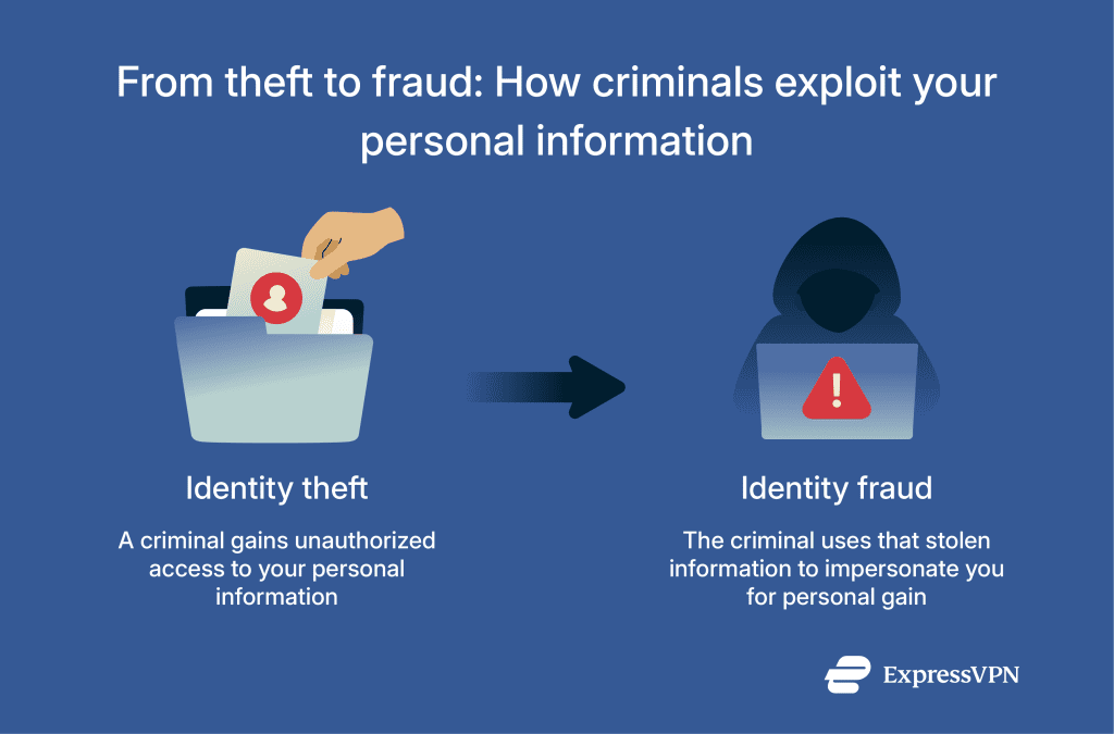 Types of identity theft you need to know in 2026