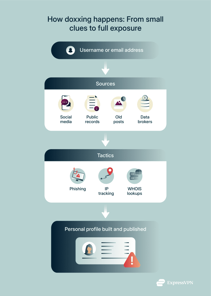 What is doxxing? How it happens and how to stay safe