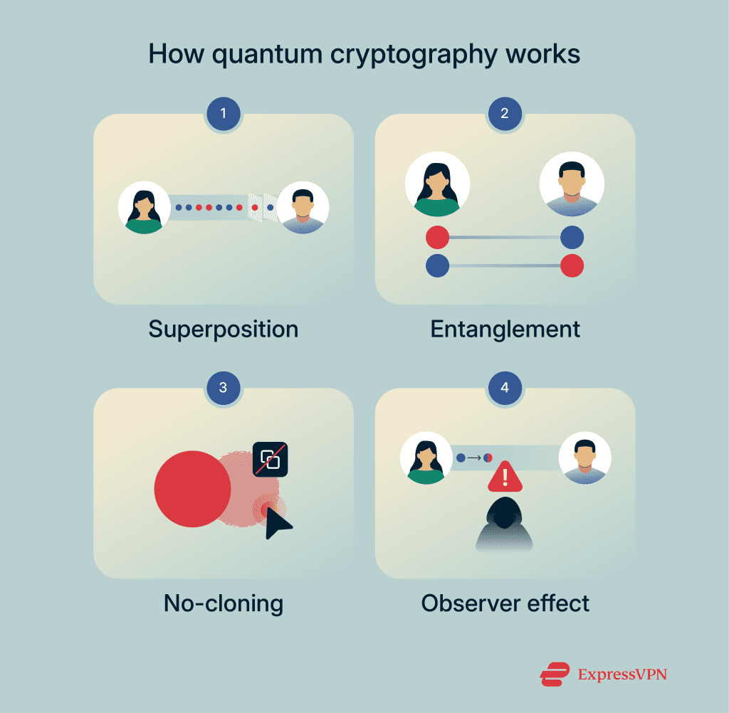 What is quantum cryptography? Simple explanation and real examples
