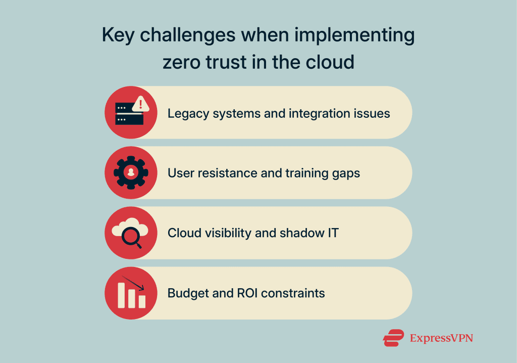 Zero-trust cloud security: Components, best practices, and use case
