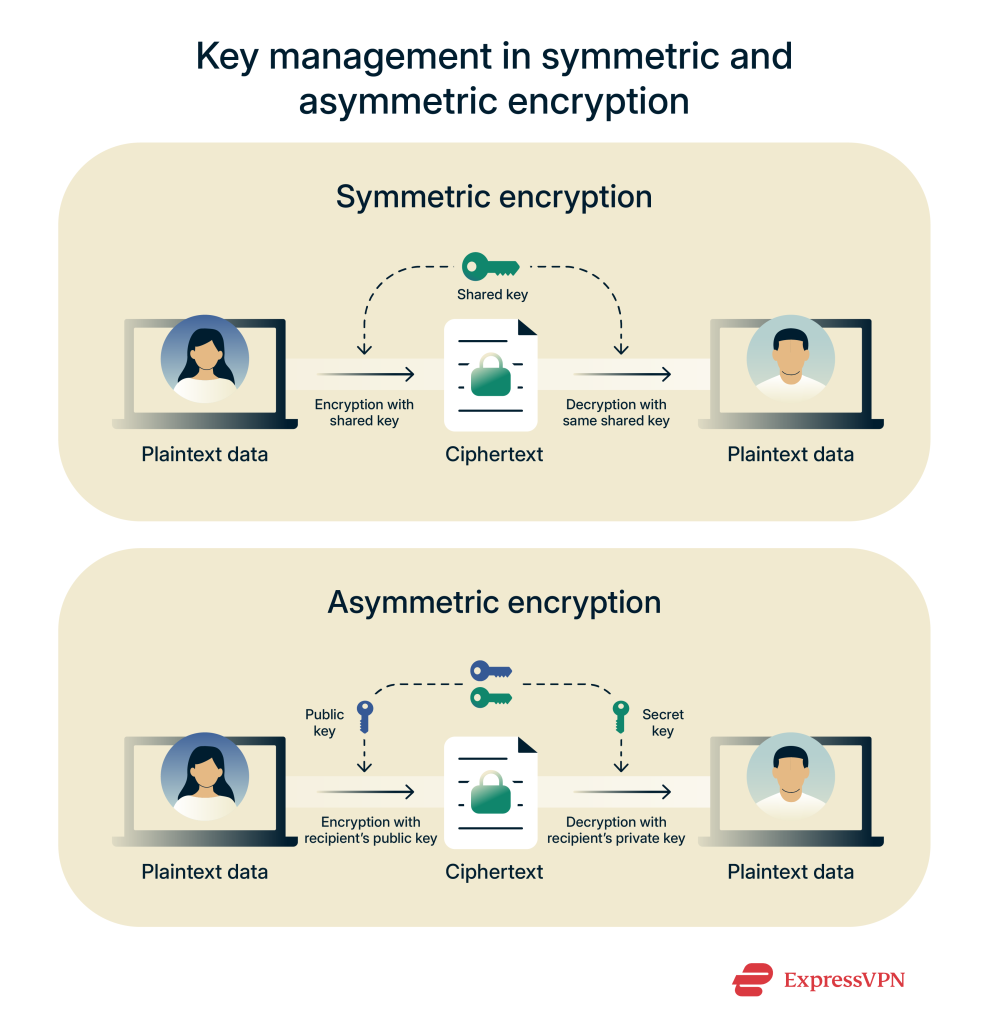 What are encryption protocols? How they work and why they matter